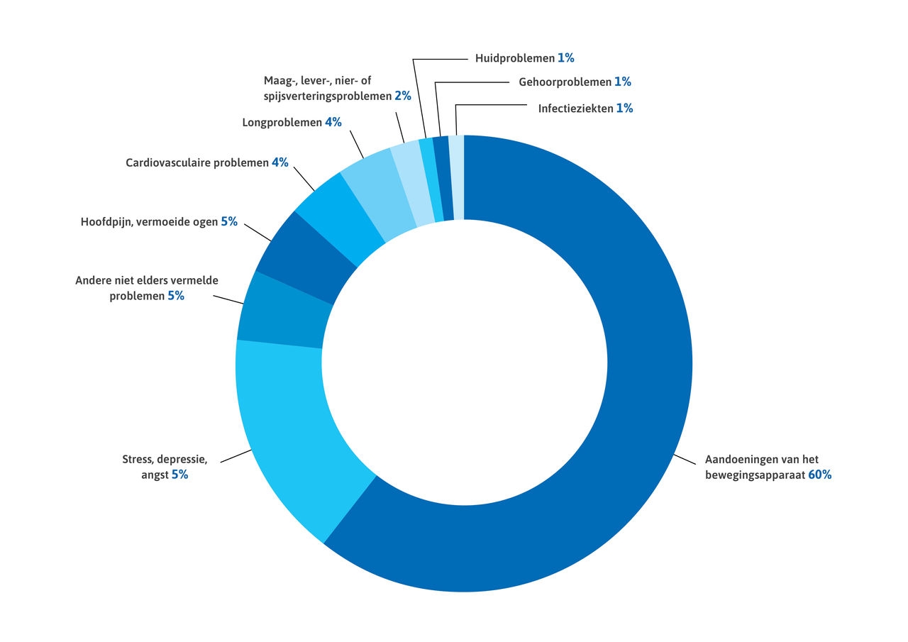 Ergonomische oplossingen tegen musculoskeletale aandoeningen