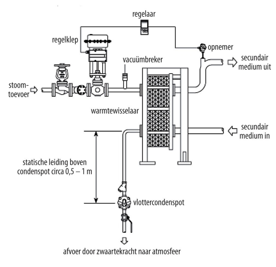 Juiste condensaatafvoer warmtewiss | ERIKS
