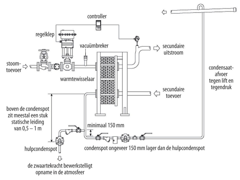 Juiste condensaatafvoer warmtewiss | ERIKS