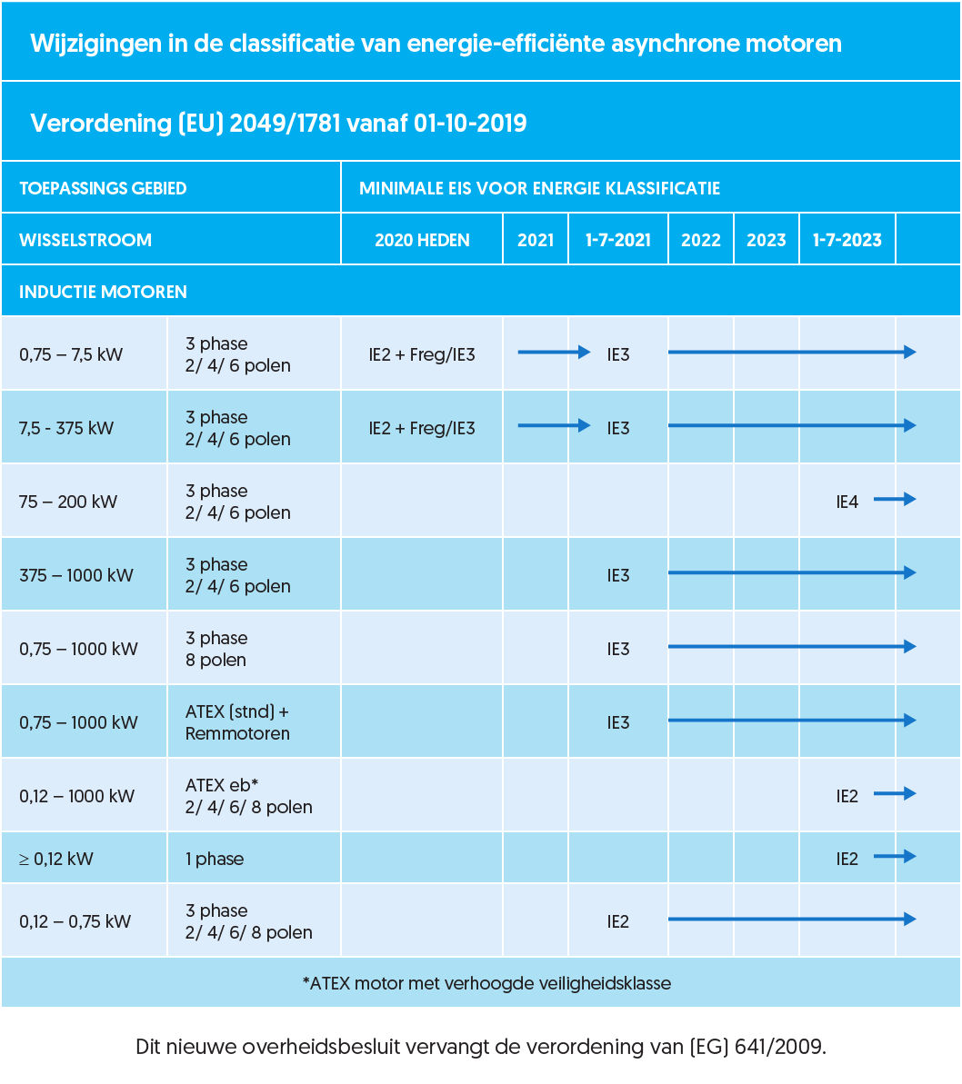 Minder energieverbruik in de industrie begint bij de motor
