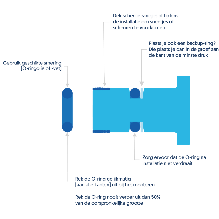 O-ring gids: alles over groef, maat en toepassing