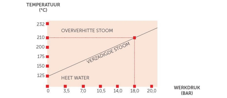 Verleng de levensduur van stoomslangen