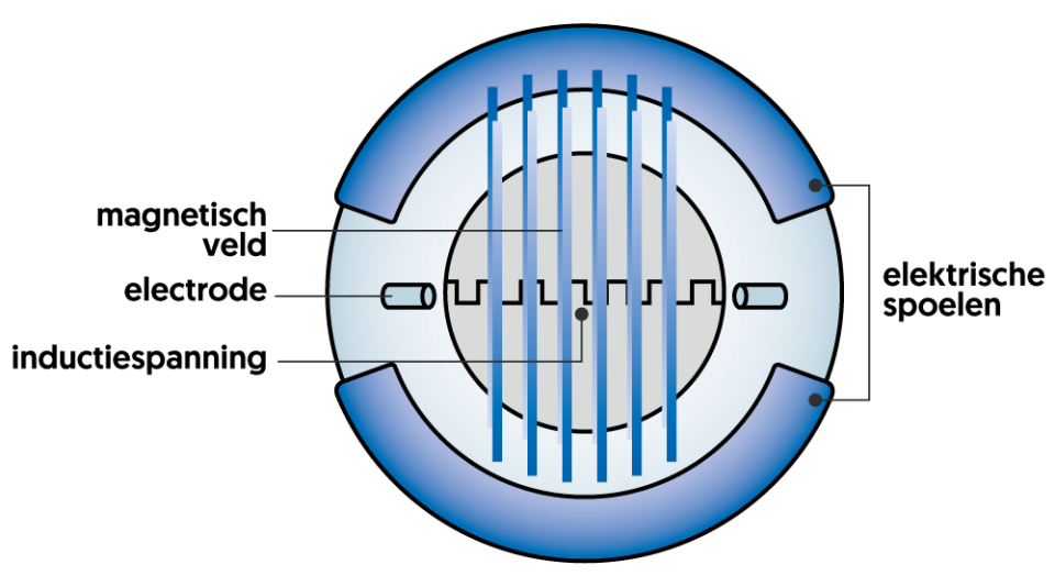 Elektronische flowmeting