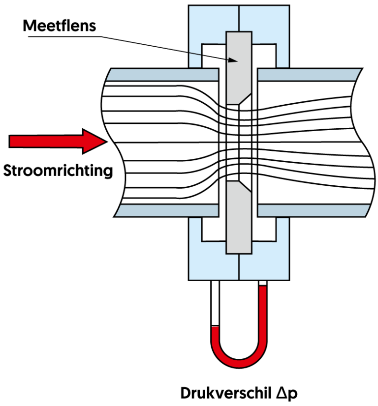 Elektronische flowmeting