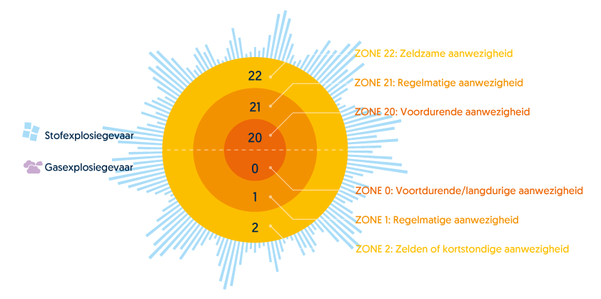 ERIKS | TMS | Veilig werken in ATEX-zones